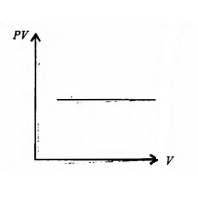 The variation of PV with V of a fixed mass of an ideal gas at constant ...