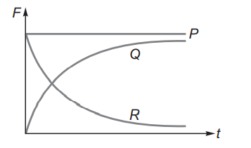 A spherical ball is dropped in a long column of viscous liquid. Which ...