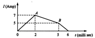 The current through a 4.6 H inductor is shown in the following graph ...