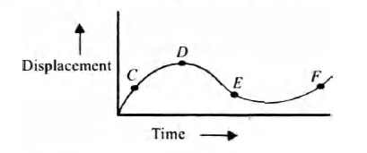 The displacement-time graph of a moving particle is shown below. The instantaneous velocity of ...