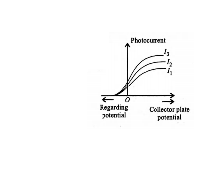 Variation of photocurrent with collector plate potential for different ...