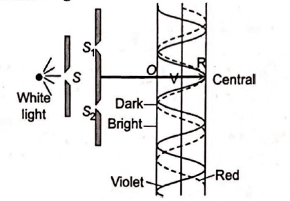 In Young's double slit experiment, if monochromatic light is replaced ...
