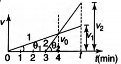The drawing shows velocity (v) versus time (t) graphs for two cyclists ...