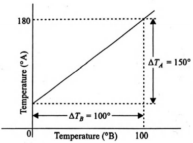 The graph between two temperature scales A and B is shown in figure ...