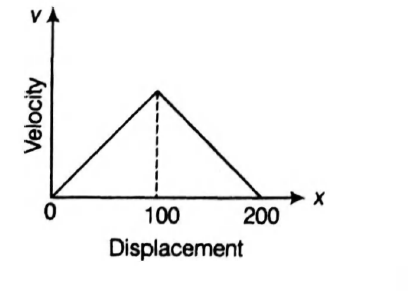 Velocity (v) versus displacement (x) plot of a body moving along a ...