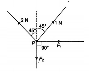 There are four forces acting at a point P produced by strings as shown ...