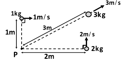 Three small balls of masses 1 kg, 2 kg and 3 kg are moving in a plane and their velocities are 1 ...