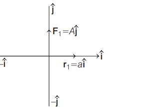 A force F 1=A hat j is applied to a point, whose radius vector r 1=a ...