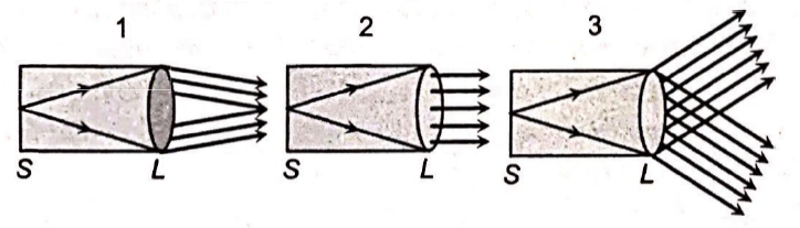 The slit of a collimator is illuminated by a source as shown in the ...