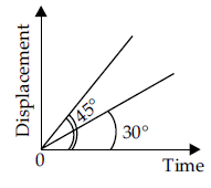 The displacement-time graphs of two moving particles make an