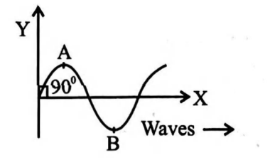 In sine wave, minimum distance between 2 particles which always have ...