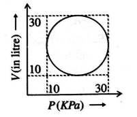 Heat energy absorbed by a system in going through a cyclic process ...