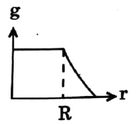 Which of the following graphs correctly represents the variation of ‘g ...