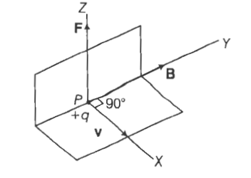 A charged particle experiences magnetic force in the presence of ...