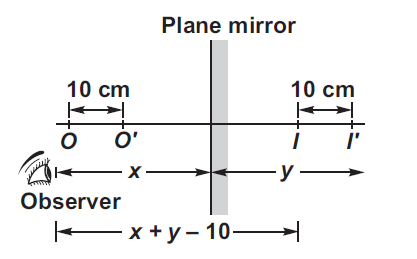 An object is approaching a plane mirror at 10 cms -1. A stationary ...