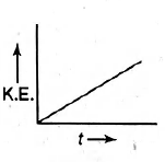 The kinetic energy of a body moving along a straight line varies with ...