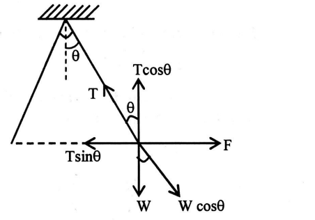 Two spherical bobs of same mass and radius having equal charges are ...