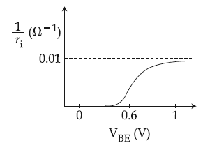 A realistic graph depicting the variation of the reciprocal of input ...
