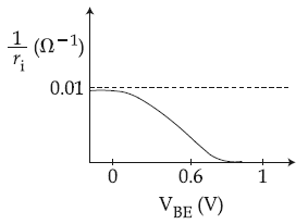 A realistic graph depicting the variation of the reciprocal of input ...