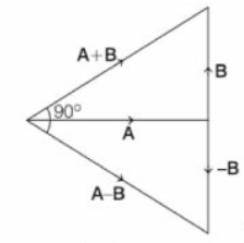 The vector sum of two forces is perpendicular to their vector ...