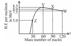 Binding energy per nucleon verses mass number curve for nuclei is shown ...
