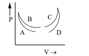 Four curves A, B, C and D are drawn in the figure for a given amount of ...