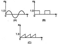 The time variations of signals are given as in A, B and C . Point out ...