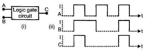 The following figure shows a logic gate circuit with two inputs A and B and output C. The ...