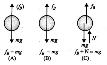 Three identical vessels A, B and C contain same quantity of liquid. In each vessel balls of ...