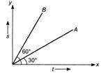 The displacement-time graphs of two bodies A and B are shown in figure ...