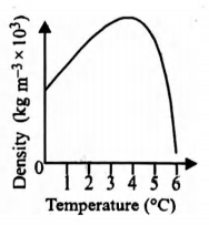 Which of the following graph shows the variation of density of water ...