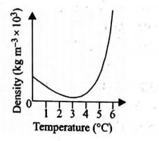 Which of the following graph shows the variation of density of water ...