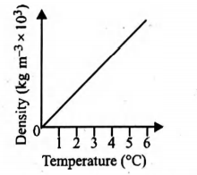 Which of the following graph shows the variation of density of water ...