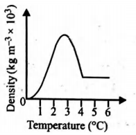 Which of the following graph shows the variation of density of water ...