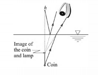 A coin lies on the bottom of a vessel filled with water to a depth of ...