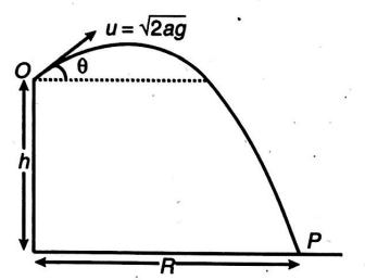 A particle is projected under gravity with velocity √2 a g from a point at a height h above the ...