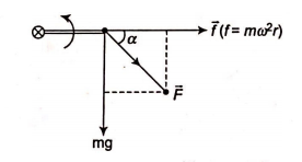 A particle is attached to an end of a rigid rod. The other end of the ...
