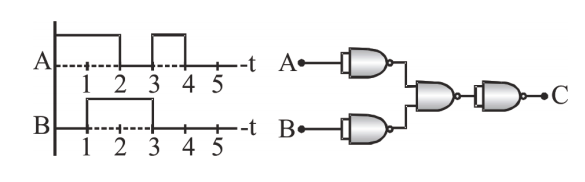 Inputs A and B are given to shown combination of gates Then, output C is
