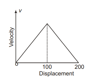 Velocity (v) versus displacement (x) plot of a body moving along a ...