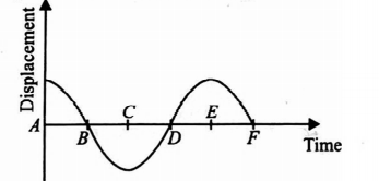 Displacement versus time curve for a particle executing SHM is as shown in figure. At what ...