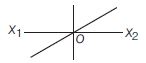 A particle of mass m oscillates with simple harmonic motion between two ...