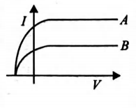 The graphs show the variation of current I(y -axis) in two photocell A ...