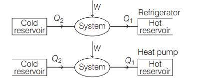Match the Column I (parameter) with Column II (value or formula) for ...