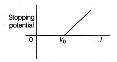 Following graphs show the variation of stopping potential corresponding ...