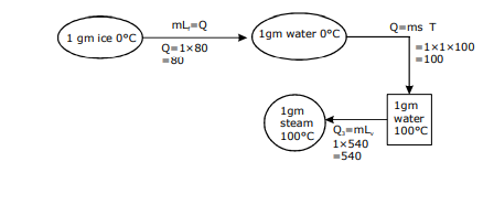 1 gram of ice at 0°C is converted to steam at 100°C. The amount of heat ...