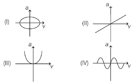If the speed upsilon of the bob in a simple pendulum is plotted against ...