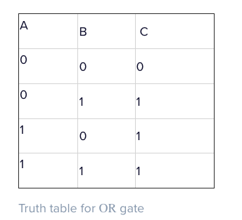 In the circuit below, textA and textB represent two inputs and textC represents the output. The ...
