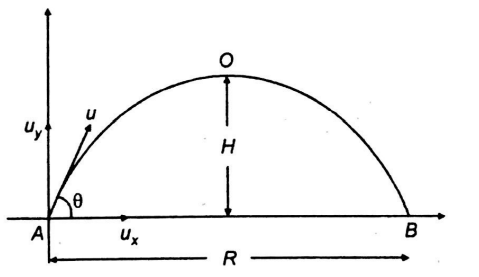 The angle for which maximum height and horizontal range are same for a ...