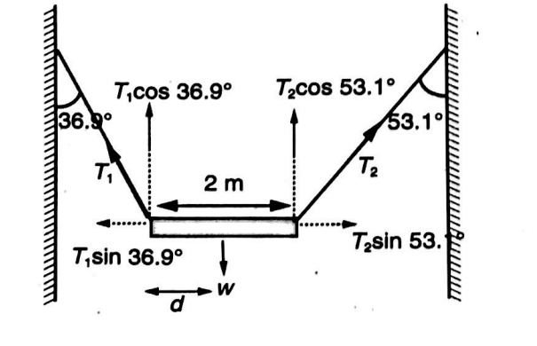A non-uniform bar of weight W is suspended at rest by two string of ...