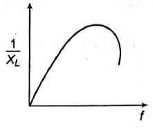 In pure inductive circuit, the curves between frequency f and ...